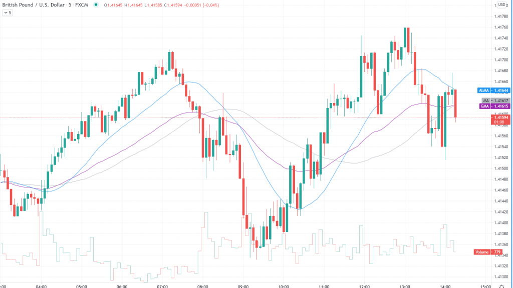 How To Reduce Lag In Moving Average And Get More Accurate Entries And ...