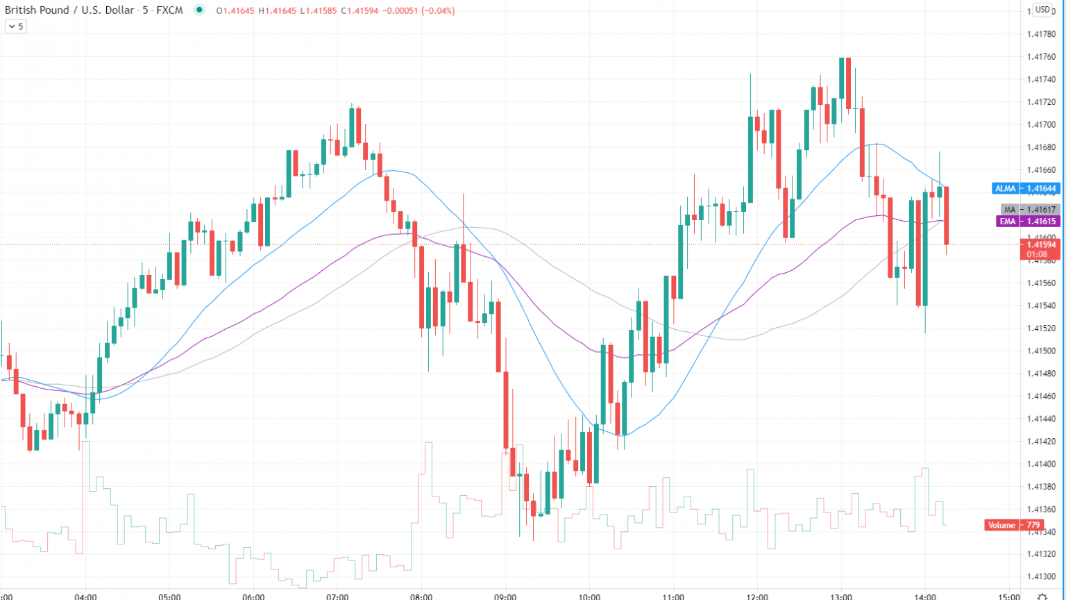 How To Reduce Lag In Moving Average And Get More Accurate Entries And ...