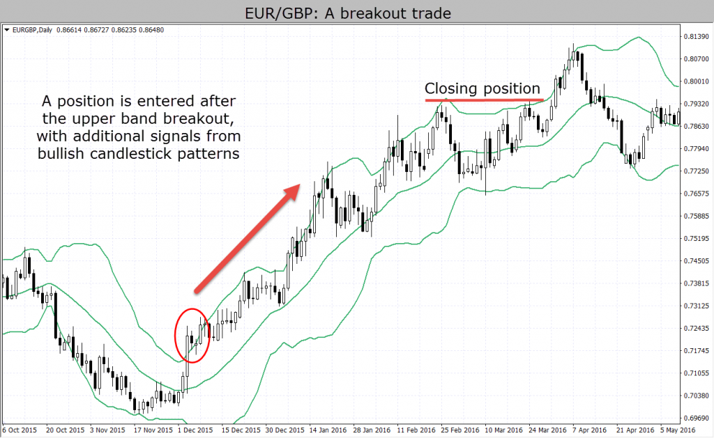 Complete Guide To Trading With Oscillators And Trend Following Indicators